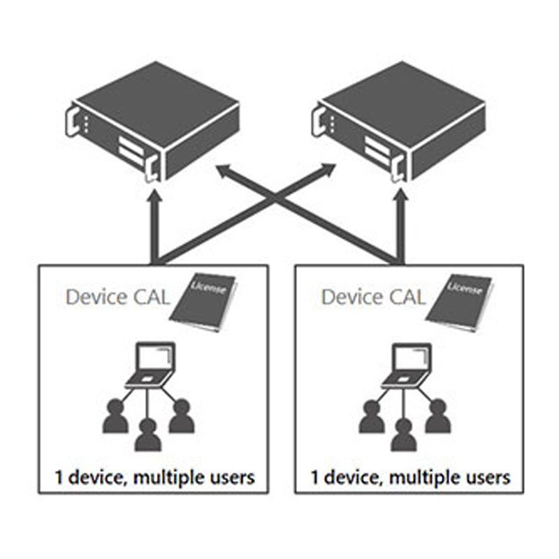 วิธีการคิดลิขสิทธิ์ Windows Server 2016