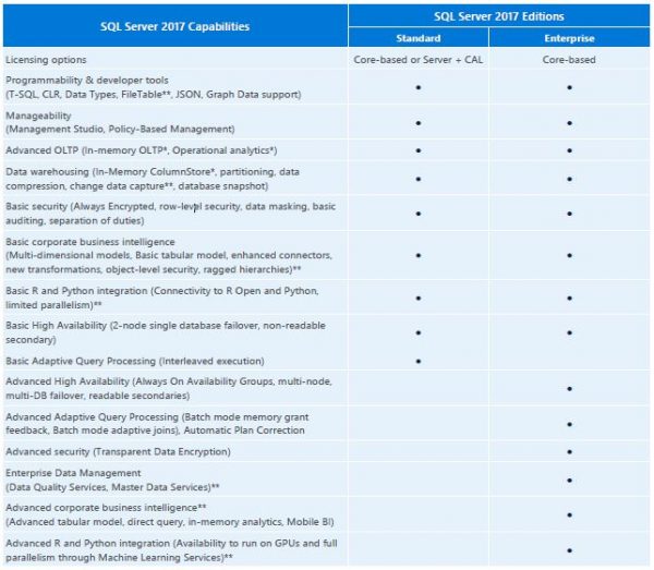 การเลือกซื้อลิขสิทธิ์ Microsoft SQL Server 2017 | ServerProThai.com