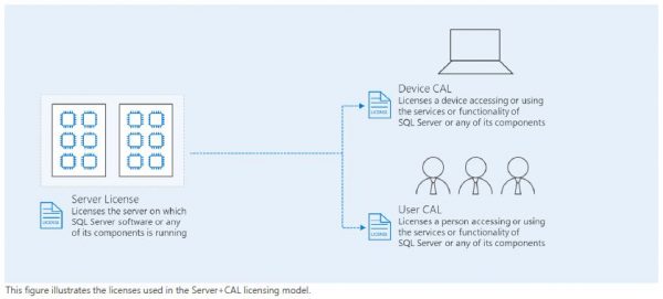 การเลือกซื้อลิขสิทธิ์ Microsoft SQL Server 2017 | ServerProThai.com