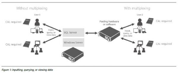 การเลือกซื้อลิขสิทธิ์ Microsoft SQL Server 2017 | ServerProThai.com