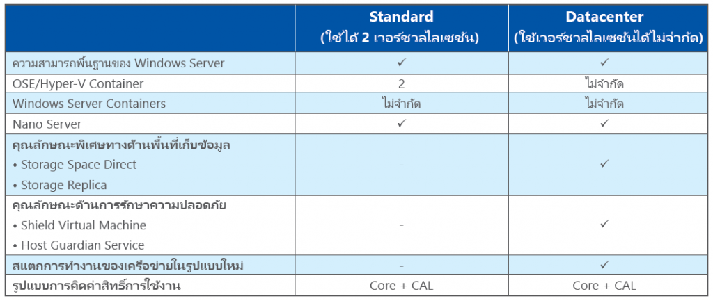 การคำนวณลิขสิทธิ์ Windows Server 2016 และ CAL | ServerProThai.com