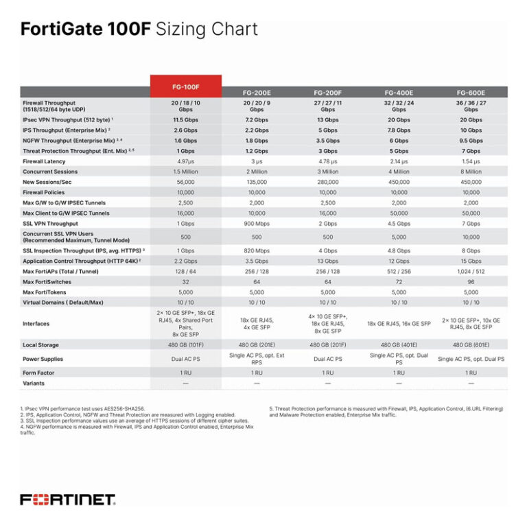 จำหน่าย Fortigate 100F+Enterprise Protection | FG-100F-BDL-811