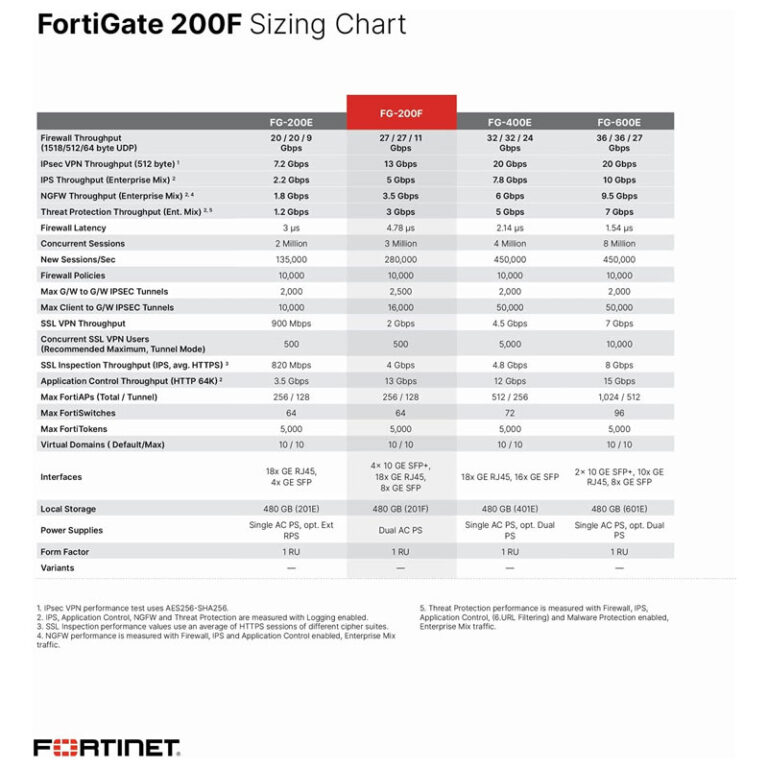 จำหน่าย Fortigate Firewall 200F + UTP | FG-200F-BDL-950