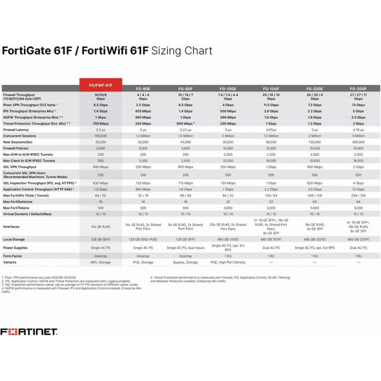 FortiGate FG-61F UTP ราคา | Firewall Fortinet สำหรับองค์กร